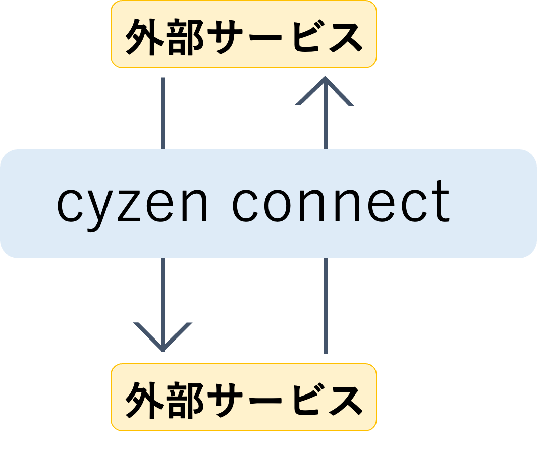 cyzen connect 全体概要
