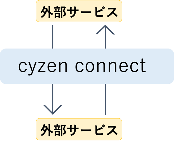 cyzen connect 全体概要