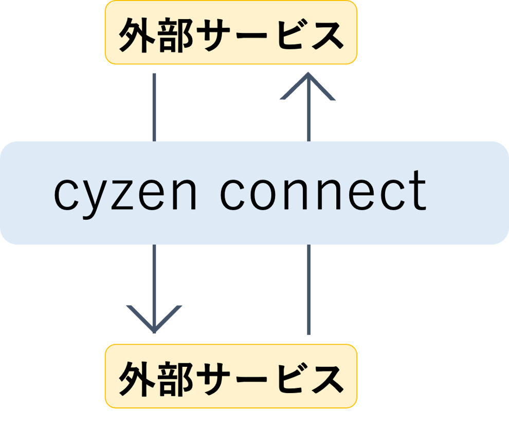 cyzen connect 全体概要