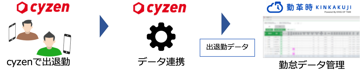 勤革時連携機能について