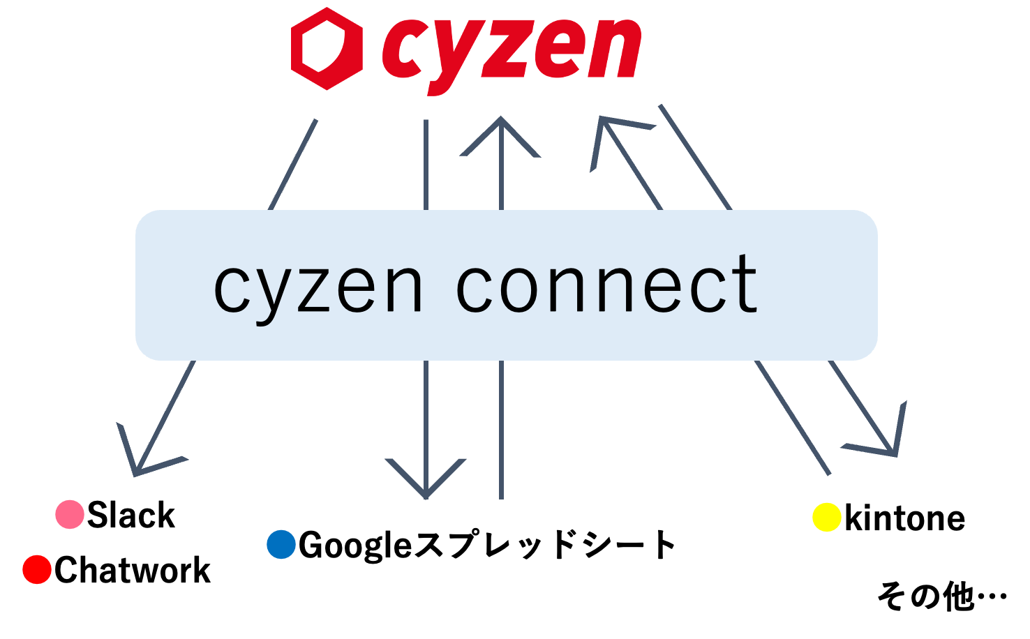 cyzen connect 全体概要