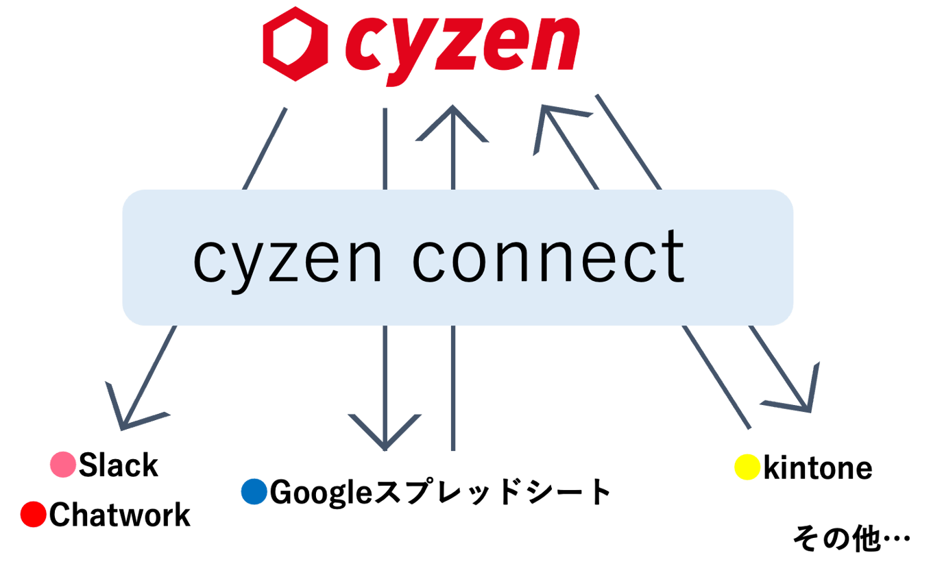 cyzen connect 全体概要