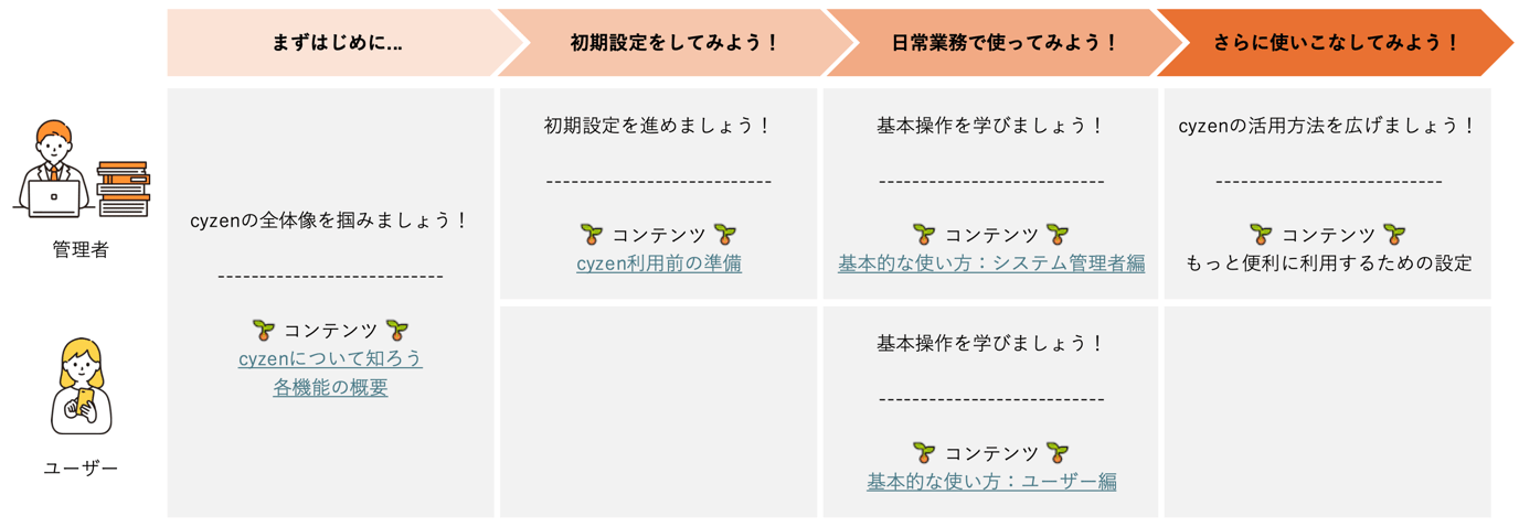 このコンテンツの使い方